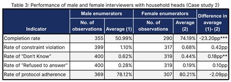 Does The Gender Of The Enumerator Really Matter IDinsight Does The Gender Of The Enumerator Really Matter IDinsight