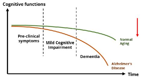 The Current Consensus On The Continuum Of Alzheimers Disease Vs