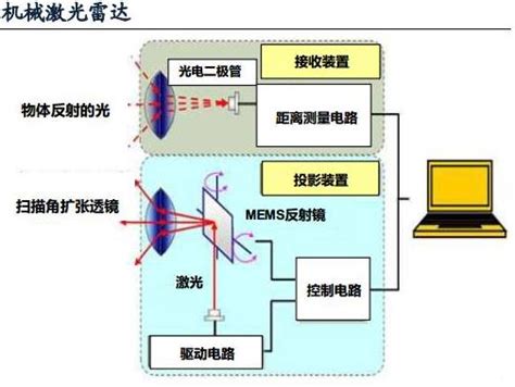 固态激光雷达与机械激光类的区别