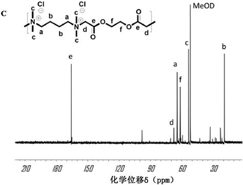 Degradable Main Chain Quaternary Ammonium Salt Type Polycation And Preparation Method Thereof