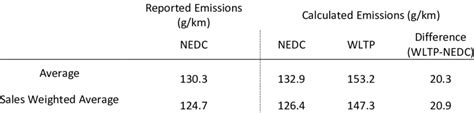 Summary Of Results Over Nedc And Wltp Cycles Download Table