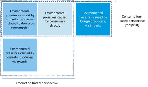 Accounting Framework For Environmental Pressures And Impacts Download