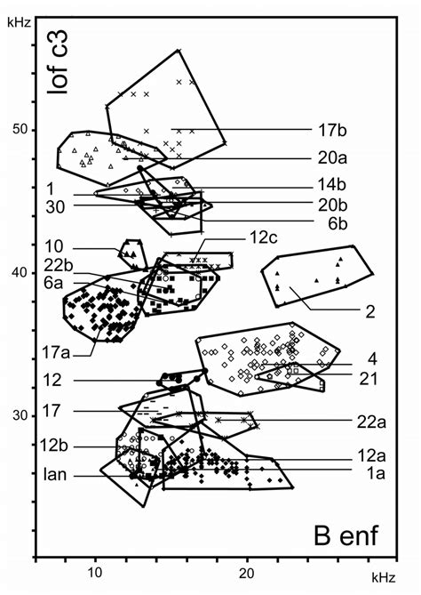 Scatter Plot Of The Lowest Frequency Of C3 Lof C3 Versus End