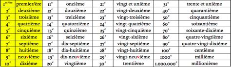 Les Nombres Ordinaux En Francais
