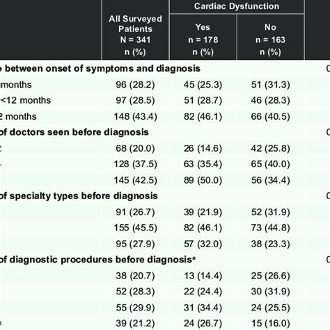 Journey To Diagnosis Based On Cardiac Dysfunction Results From The