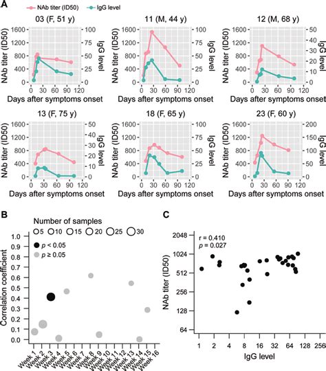 correlation between the dynamics of nab and virus specific igg levels