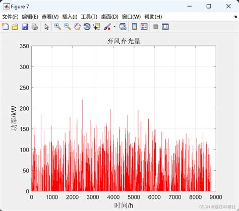 计及需求响应的改进灰狼优化算法求解风、光、柴、储容量优化配置（matlab代码实现）光柴储 容量 Csdn博客