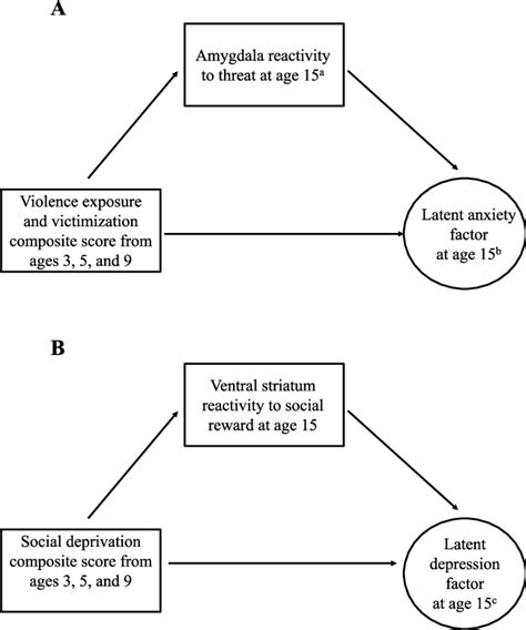 Planned Structural Equation Modeling Sem Analyses Download Scientific Diagram