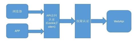 Django Rest Framework Jwt 实现sso认证上 沉默的枫叶 博客园