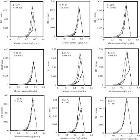 Evolution Of Seeds Moisture Content In Time During Ultrasound Assisted