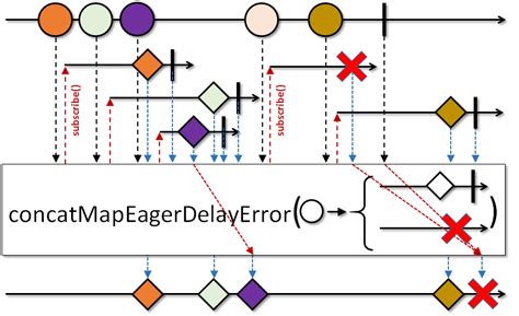 Post Your Favorite Helpful Rxjava Marble Diagrams R Mandroiddev