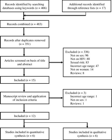 Flow Diagram On Identifying Literature Download Scientific Diagram