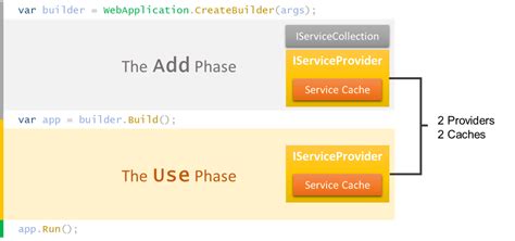 How To Resolve Instances With Aspnet Core Di Code Maze
