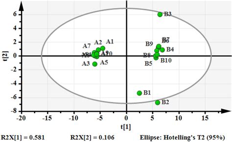 Pca Differentiation Using The Gc Ms Whole Metabolome Analyzed Data Of