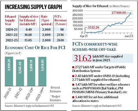 States Barred From Buying Fci Rice Under Open Market Supply For