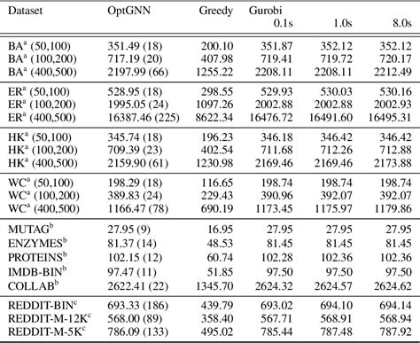 Table 1 From Are Graph Neural Networks Optimal Approximation Algorithms