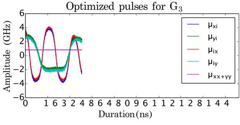 Example Of A Qaoa Circuit A The Qaoa Circuit With The Logical Isa