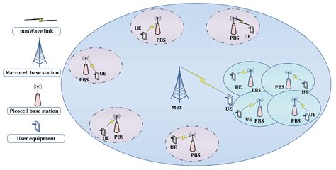 Hybrid Beamforming For Multi User Millimeter Wave Heterogeneous Networks