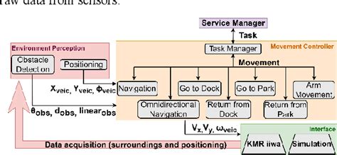 Figure 1 From Navigation And Docking Maneuvers Control Of An Autonomous Omnidirectional Platform