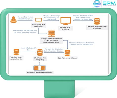 bmc smart reporting spm global technologies