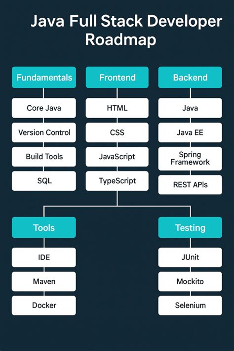The Ultimate Java Full Stack Developer Roadmap For Beginners To Experts 2025 Edition Key