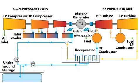 Long Duration Storage