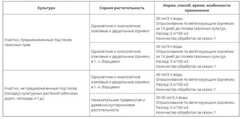 Торнадо от сорняков: инструкция по применению средства-гербицида, как ...