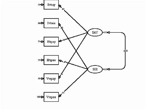 Structural Model Emphasising The Role Of Trait Variance Download