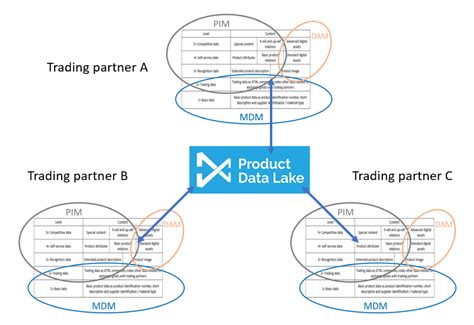 A Different End To End Solution For Product Information Management PIM Product Data Pull
