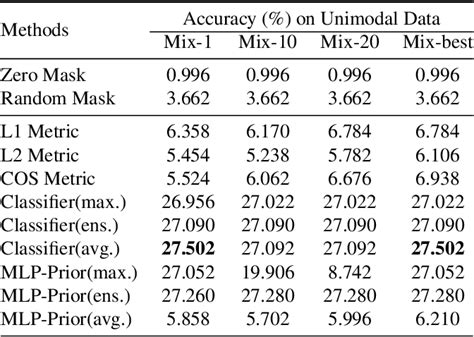 Table 3 From Multimodal Federated Learning With Missing Modality Via