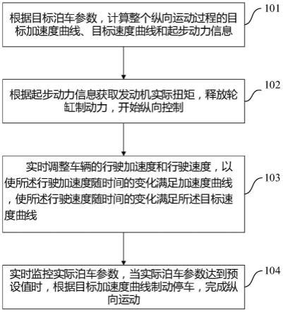 一种基于ESC控制的纵向控制自动泊车方法及装置与流程