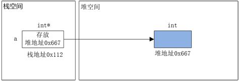 1 8 1 堆heap栈stack与指针变量pointer（地址变量）（c ） 知乎