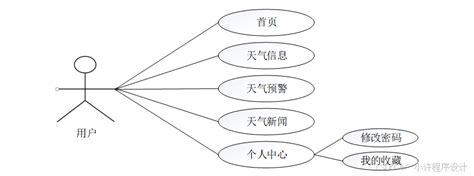 计算机毕业设计springboot在线天气查询系统 基于spring boot框架的在线天气查询与预警系统设计 spring boot架构下的