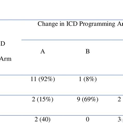Change In ICD Programming Arms Following Detection Or Treatment Of