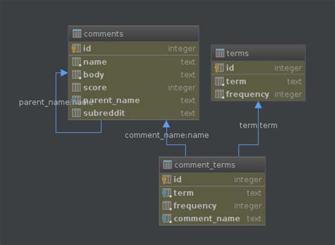 How To Search An Inverted Index Implemented In Sql For Multiple Words