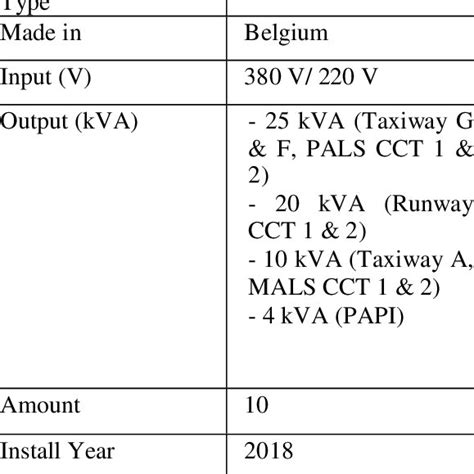 Data Sheet Ccr Jendral Ahmad Yani International Airport Semarang