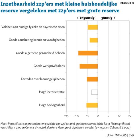 Iedere Vijfde Zzper Schatte Buffer Voor De Coronacrisis Al In Als