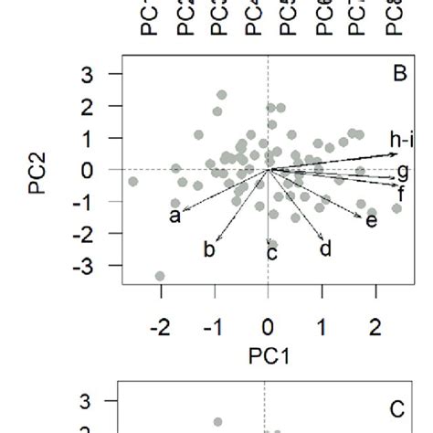 Principal Component Analysis Of The Variables Of The Enhanced