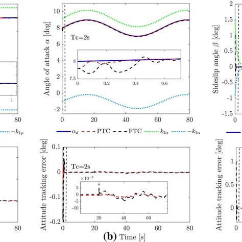 The Trajectory Of Angular Velocity And Its Tracking Error In Two Download Scientific Diagram