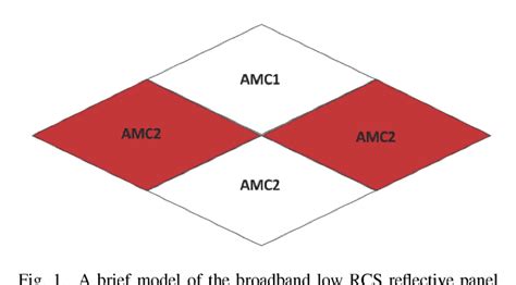 Figure 1 From Design Of Dual Band Low Rcs Coupling Slot Antenna Based On Amc Structure