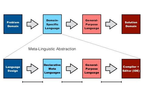 Declarative Language Definition