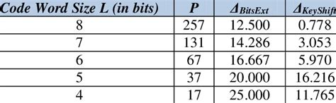 The Percentage Of Increase In Bitscode Word Used To Represent One