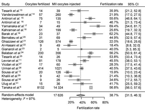 Pregnancy Rate Per Embryo Transferred After Rosi Rosi Round Spermatid