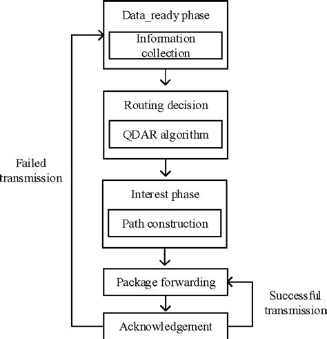 Figure 1 From A Q Learning Based Delay Aware Routing Algorithm To