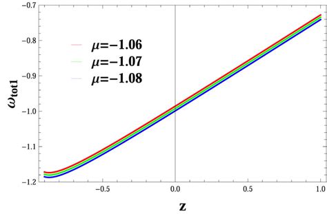 Plot of ω tot against z for Model Download Scientific Diagram