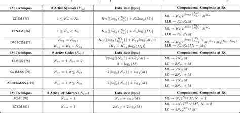 Table Viii From Multidimensional Index Modulation For 5g And Beyond