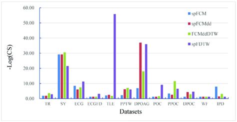 Comparison Of The Single Pass Fuzzy Clustering Algorithms In Terms