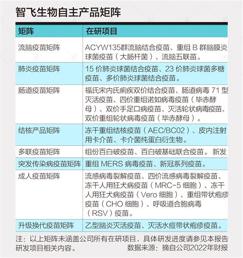 智飞生物2022年自主产品逆势增长，临床阶段在研管线有望打开成长力 年报说