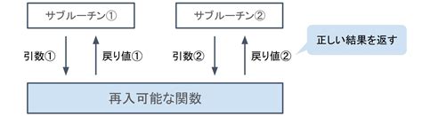 基本情報関数手続再帰的プログラムの性質を解説絶対分かるちゃちゃちゃITブログ