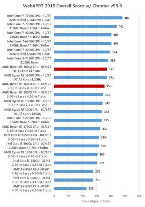 Amd Ryzen X Overclocked Benchmark Results At Ghz Page Of Legit Reviews